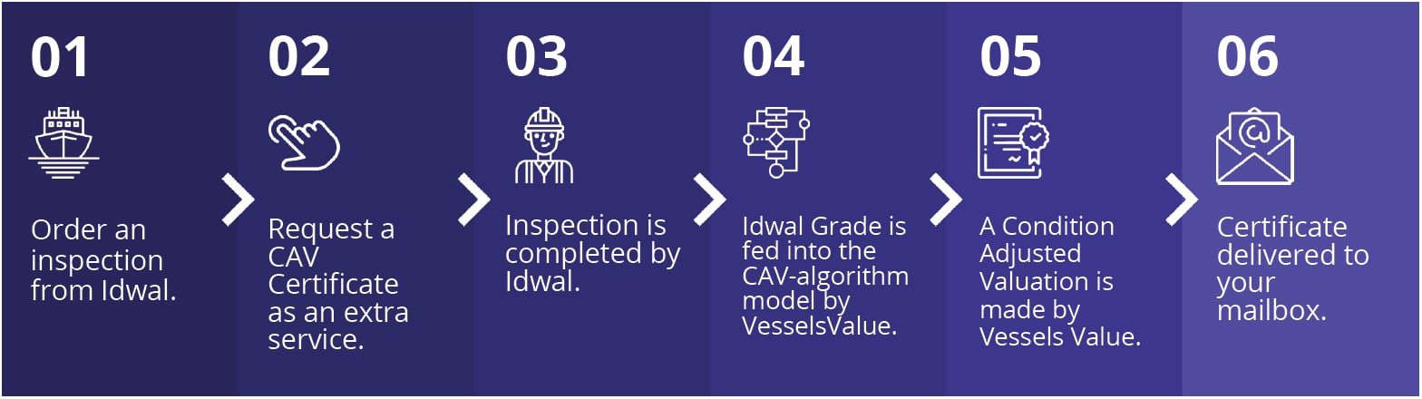 Condition Adjusted Valuations (CAV)