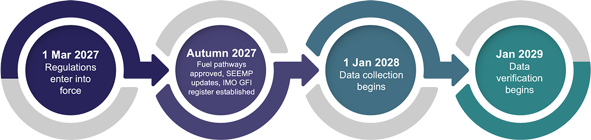 MEPC 83 Part One: Understanding the IMO’s Net Zero Framework – What It Means for Shipping